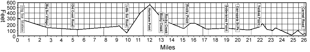Big Sur 21-Miler Race Report