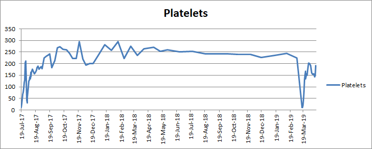 Bruce Fights TTP: Platelet Jagged Edge