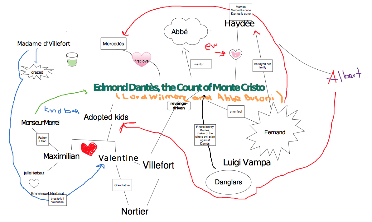 Honors Literature: The Count of Monte Cristo Character Mind Map