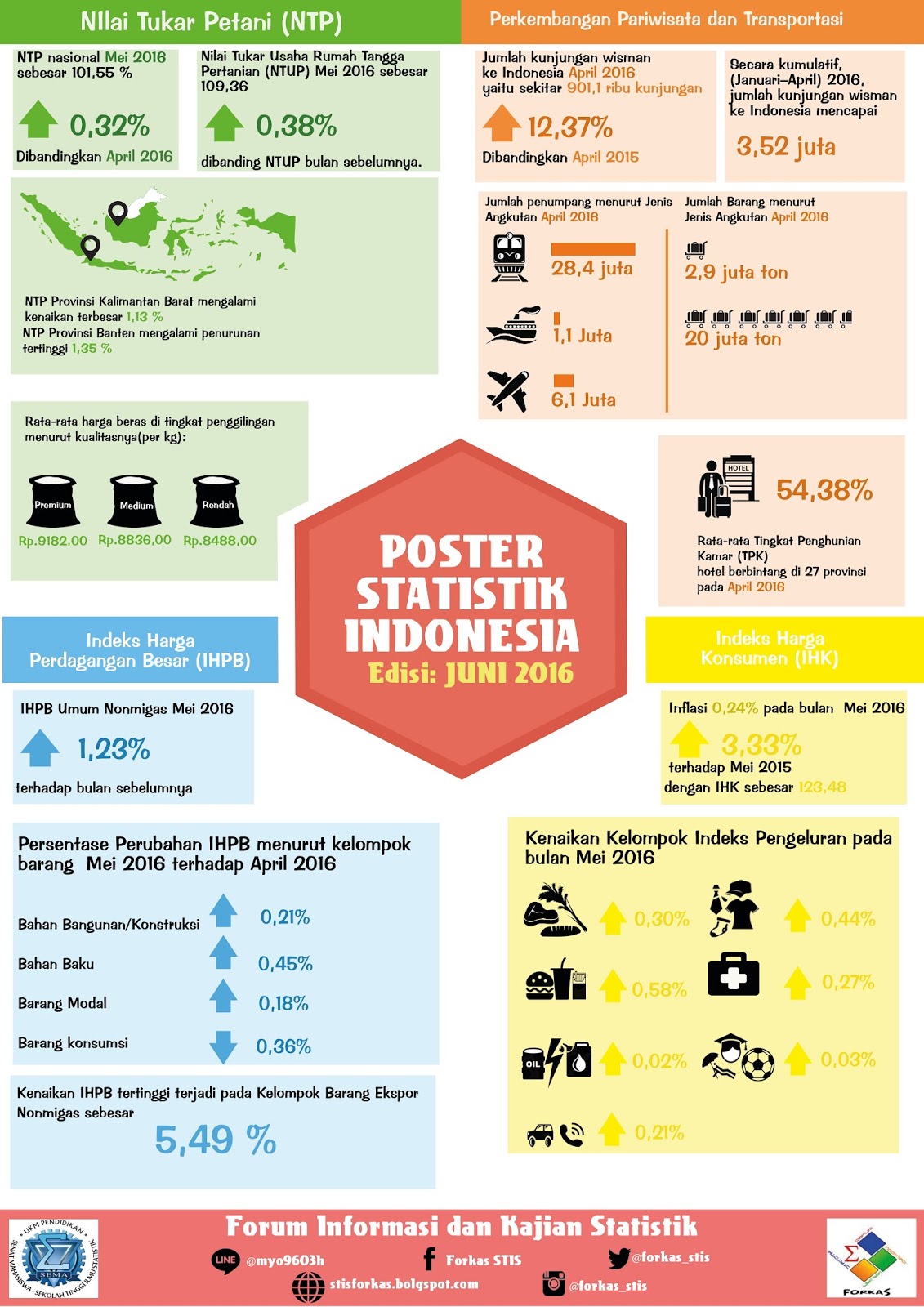 Forkas STIS: Poster Statistik Indonesia Juni 2016