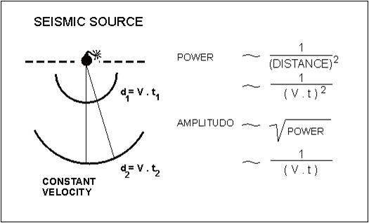 Seismic Processing Sharing Session: Spherical Divergence