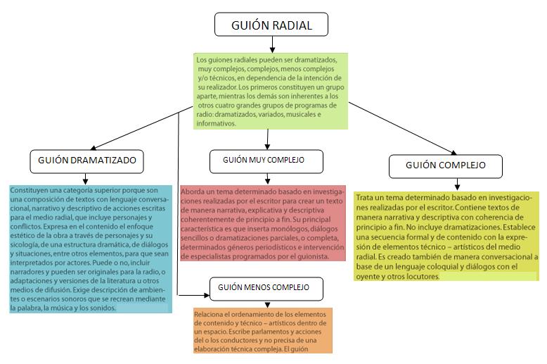 Gr@fic@s y @udi0: Mapa conceptual Guion radial