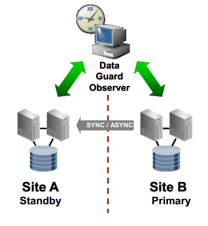 Configure Data Guard Fast Start Failover and failover. ~ Dilli's Oracle/MySQL Linux Blog