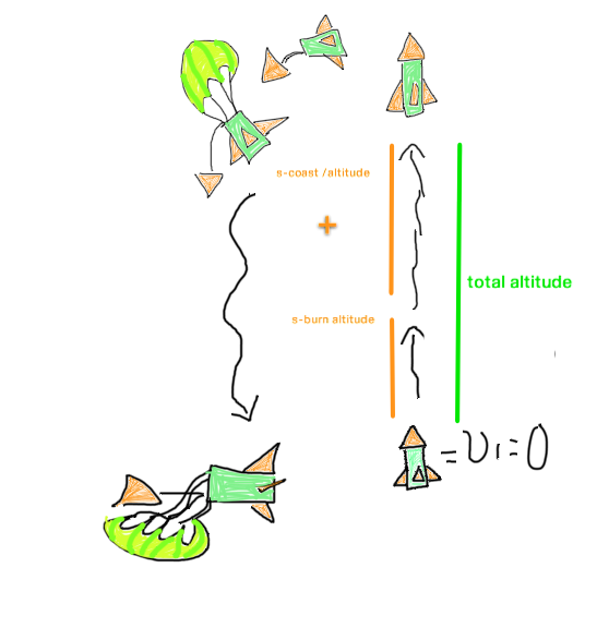 My Ethos: Rocket Equations