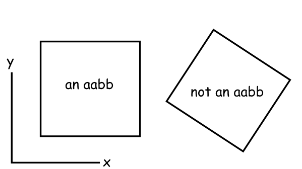 Cephalopods Are Magic: Axis Aligned Bounding Boxes and Collisions