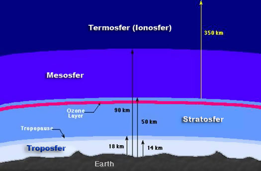 VOC: LAPISAN - LAPISAN ATMOSFER