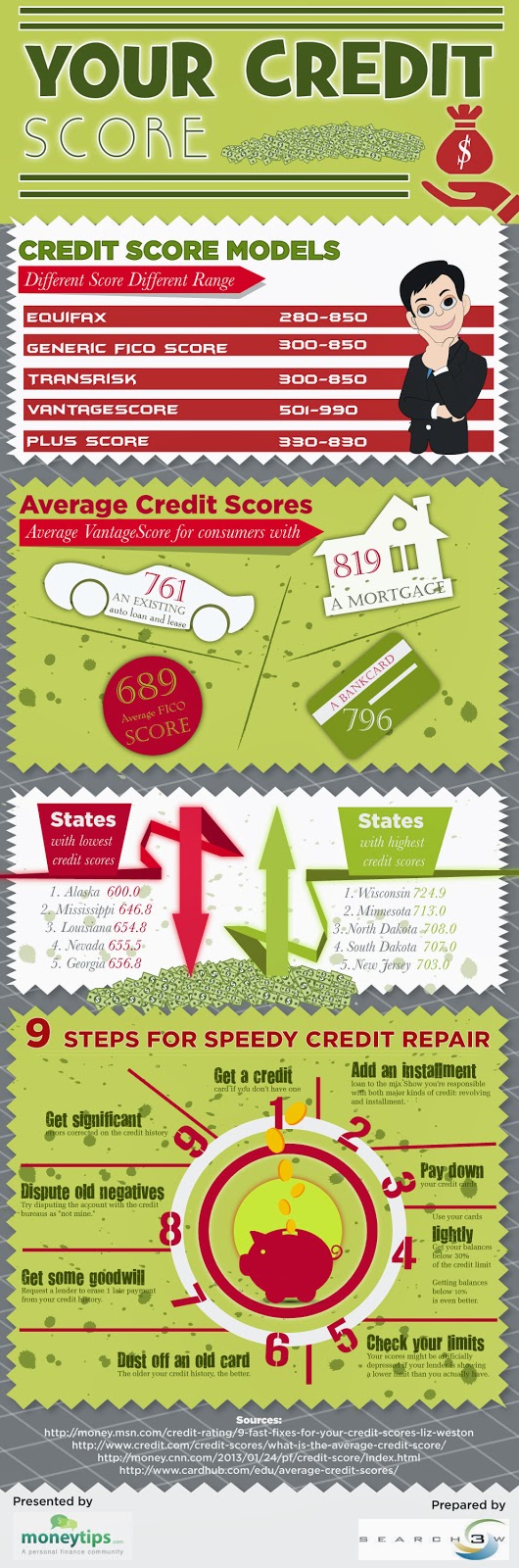 Moneytips - A Personal Finance Community: Your Credit Score [Infographic]