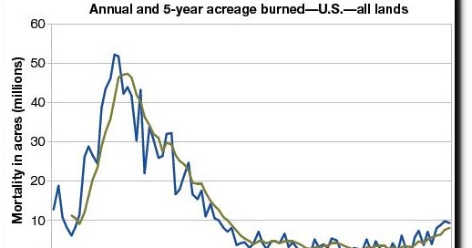Honest global warming chart Blog: US forest fires chart -- acres burned ...