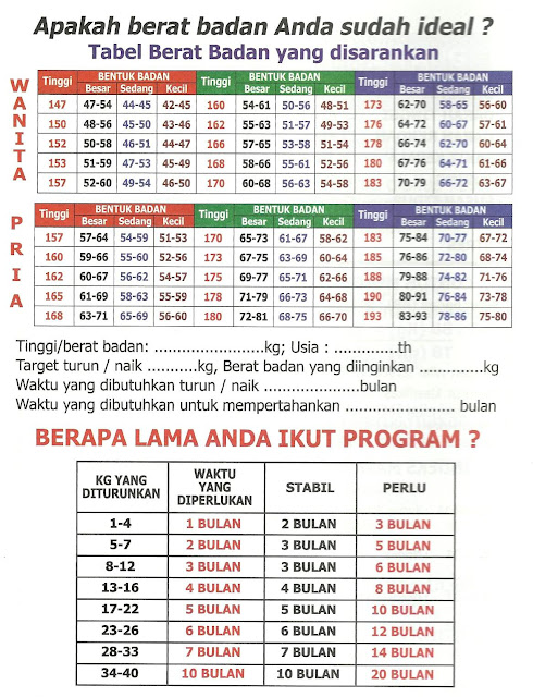 Kesehatan : Harta yang paling berharga: Tabel Berat Badan Ideal