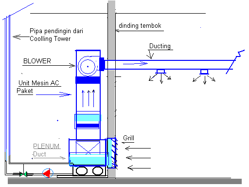 Kapling Bisnis para pekerja: Installasi AC Central pada Bangunan Gedung ...