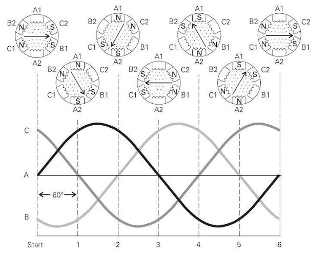 Electrical and Electronics Engineering: 3 phase motor wave