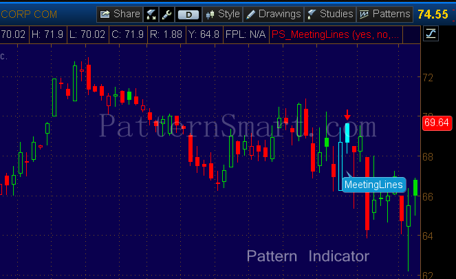 Meeting Lines candlestick pattern – PatternSmart.com