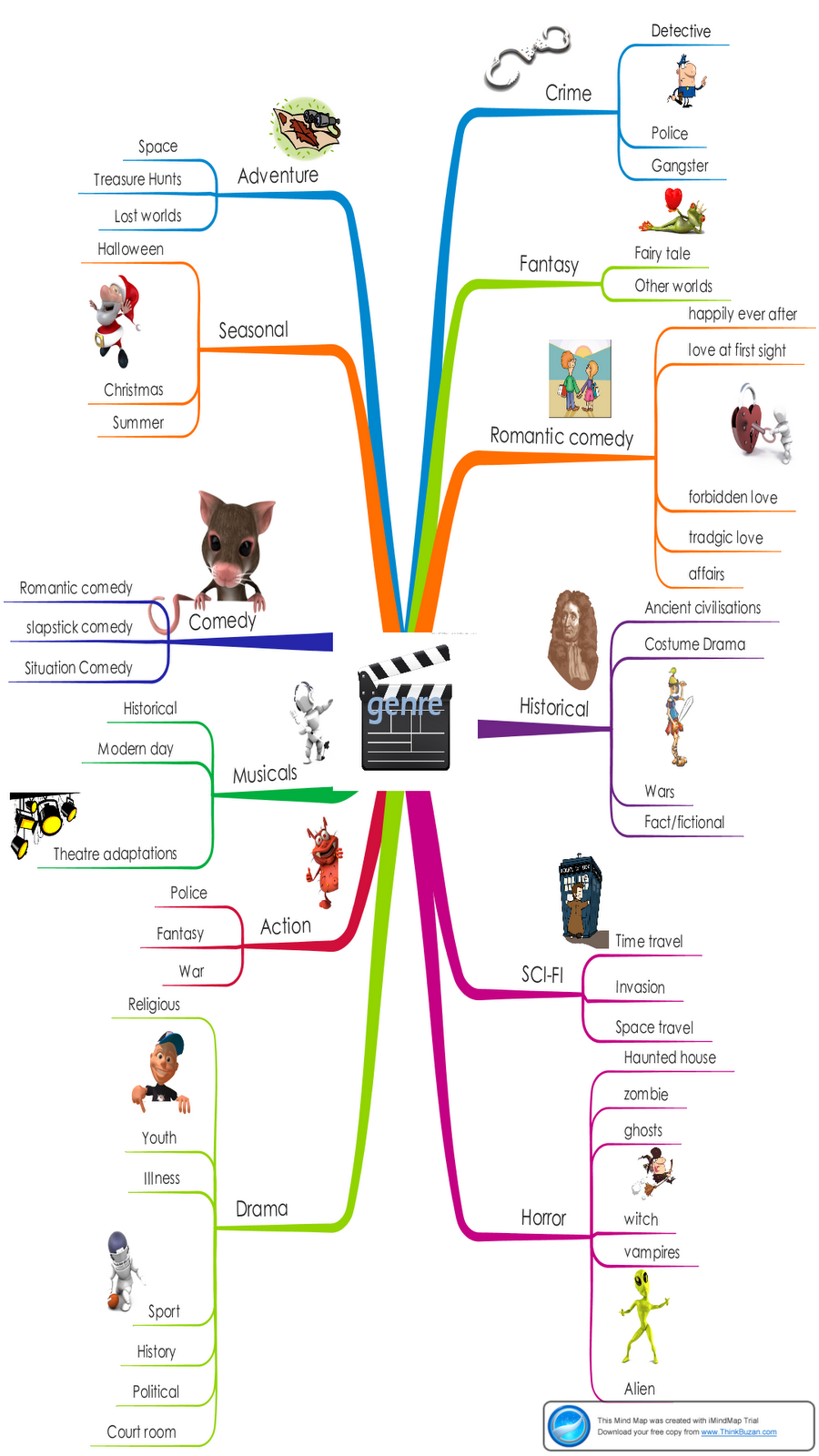group1: Genre mind-map