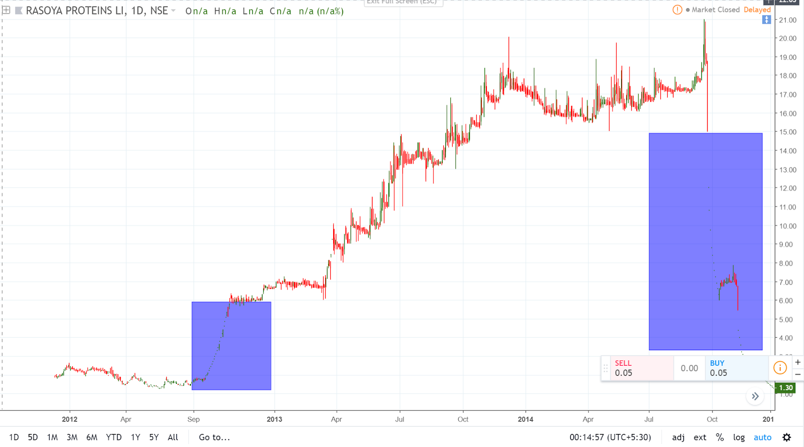 Four Types of Gaps ~ Trading Terminology