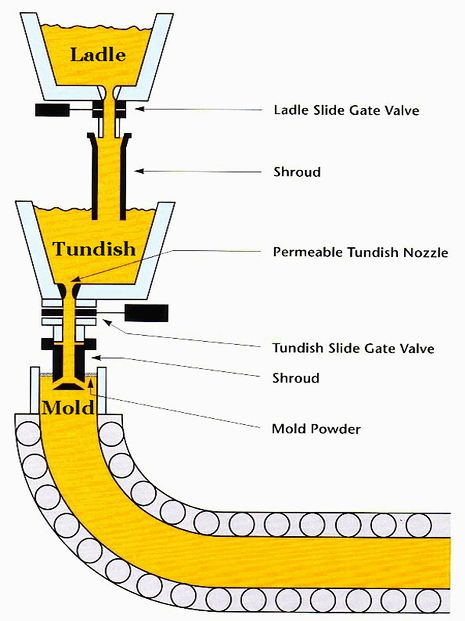 Mechanical Technology: Continuous Casting