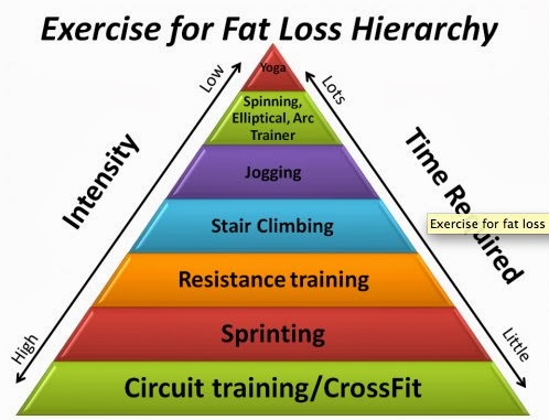 fitness revolution: Why HIIT Is So Effective For Burning Fat?