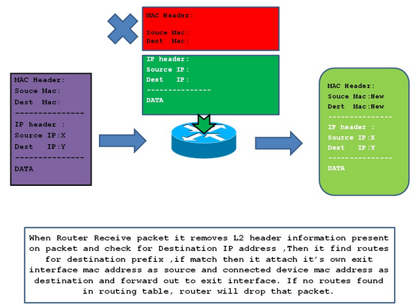 Computer Science Geek Zone: Layer 3 packet flow on router