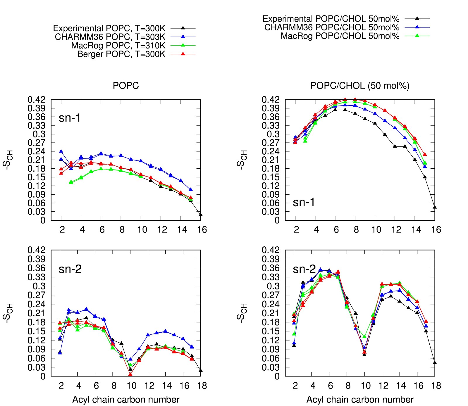 The NMRlipids project: NMRlipids III: Preliminary observations