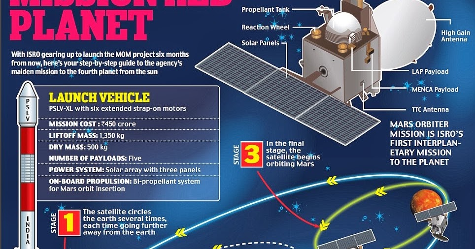 Mom Isro Spacecraft