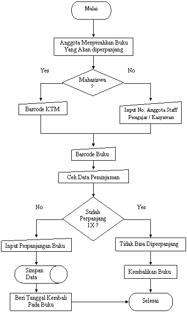 Dimas Amiluhur: FLOWCHART MEMPERPANJANG PEMINJAMAN BUKU DI PERPUSTAKAAN