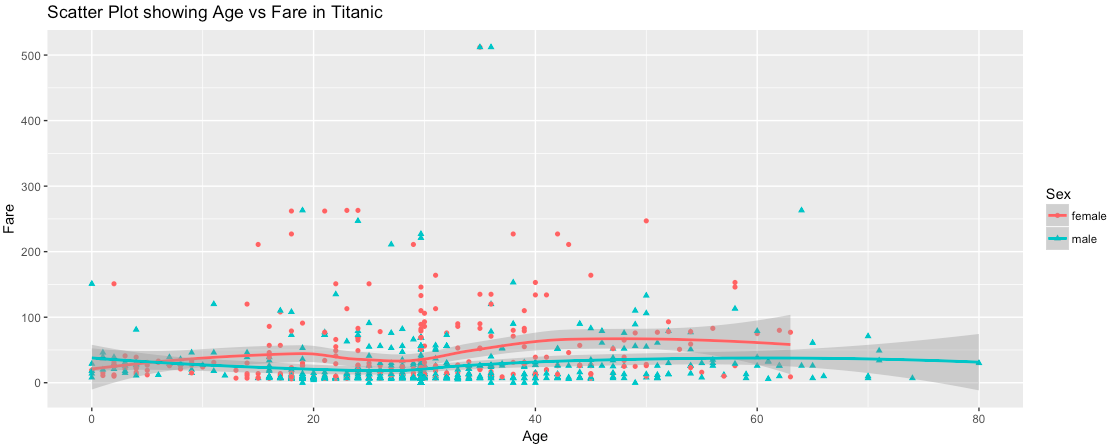 ggplot2::Scatter Plot in R using Titanic Dataset - OindrilaSen