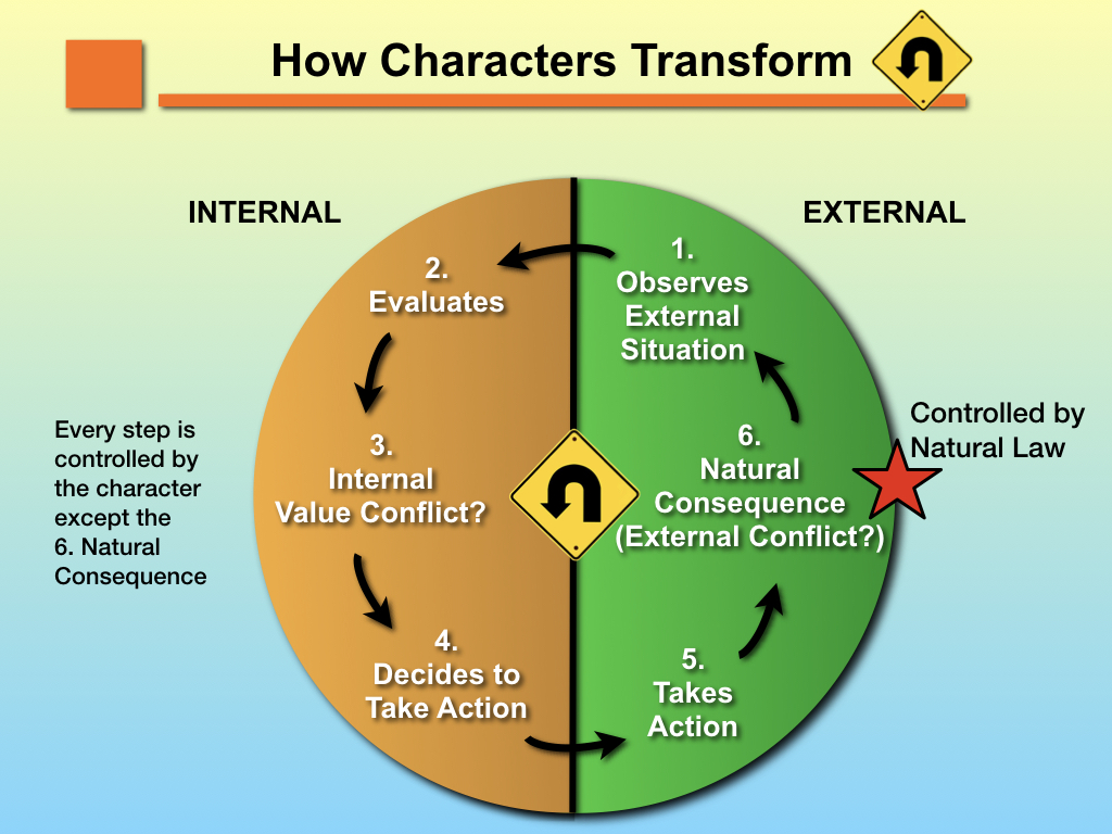 The Moral Premise Blog: Story Structure Craft: How to Emotionally ...