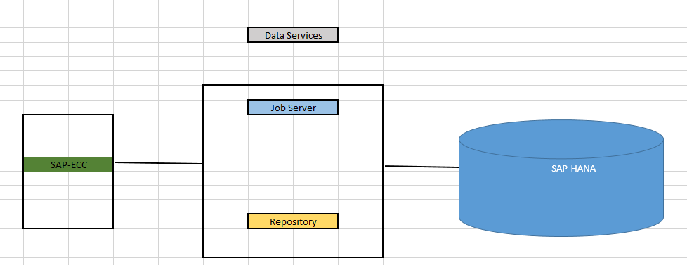 SAP TECH: Understanding Data Services