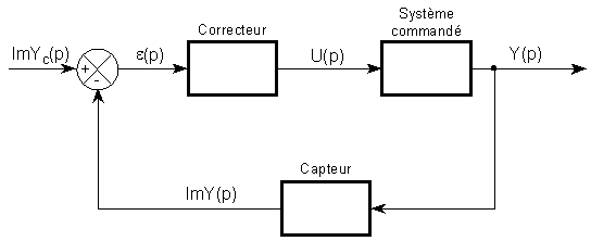 prépas et écoles d'ingenieur: cours d'asservissement complet