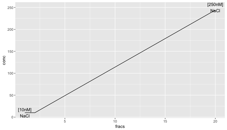 R for Biochemists: Making a chromatography plot with an axis on the ...