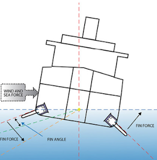 Fin Stabilizer Untuk Keseimbangan Kapal | IKAN DAN LAUT