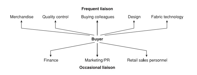 Role of Fashion Buyer