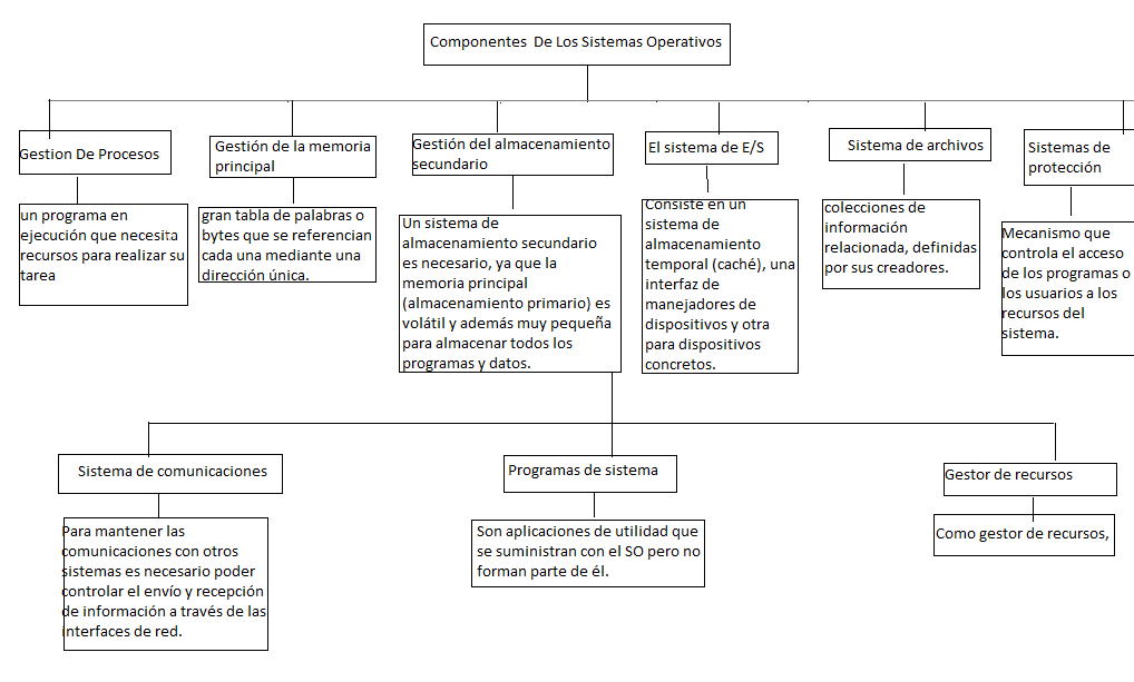 Fernanda: Mapa Conceptual ( Componentes )