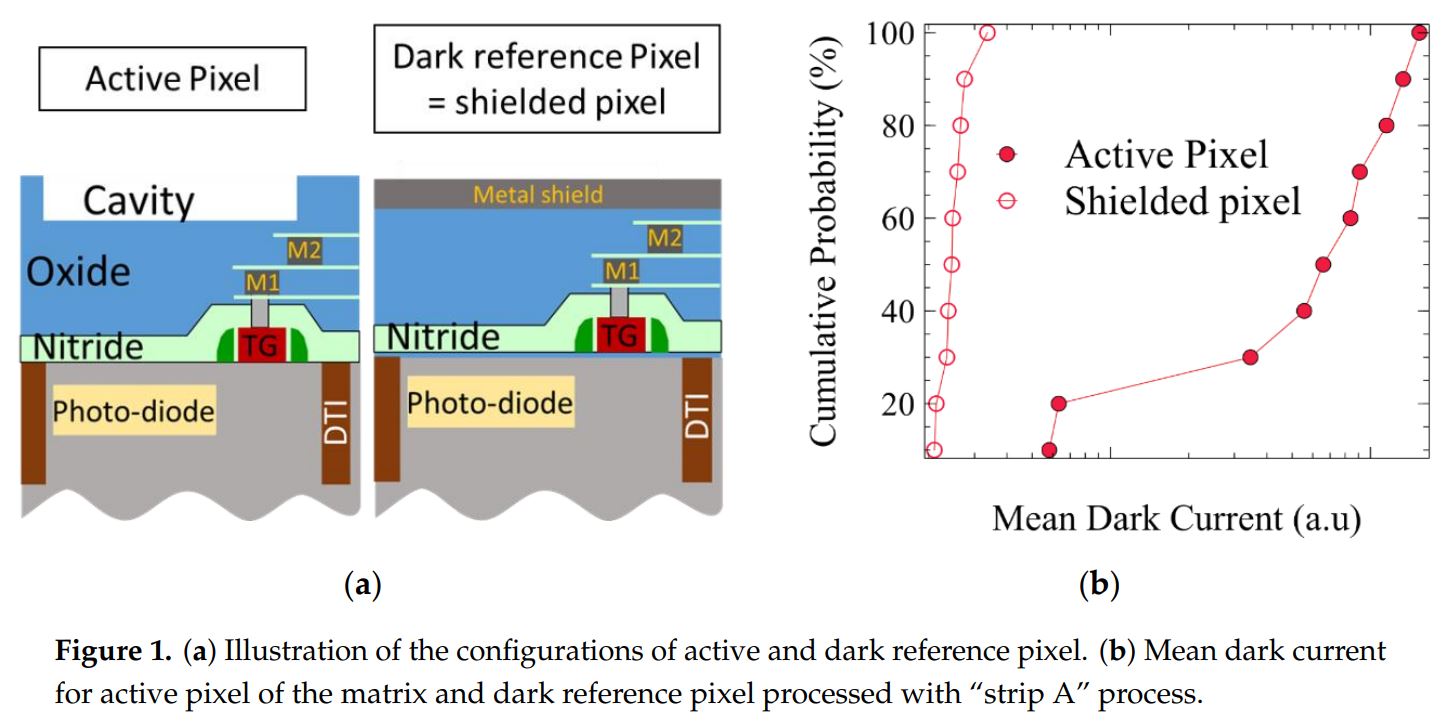 Image Sensors World: Dark Current and Plasma Damage