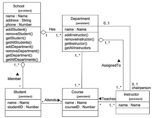 UML and Design Patterns: Class Diagrams