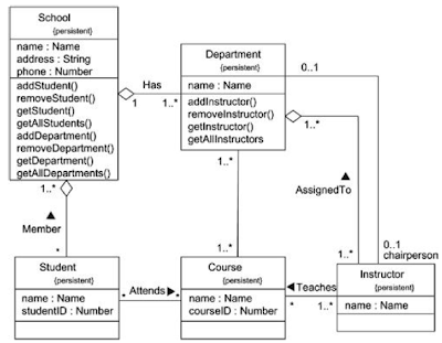 UML and Design Patterns: Class Diagrams