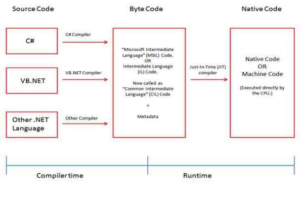 Code execution process in .Net - CodiBucket
