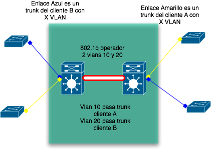 Network Kings: Networking y tecnología en español: QinQ: Pasar un trunk ...