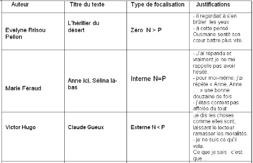 Focalisation ou point de vue | Jihawi