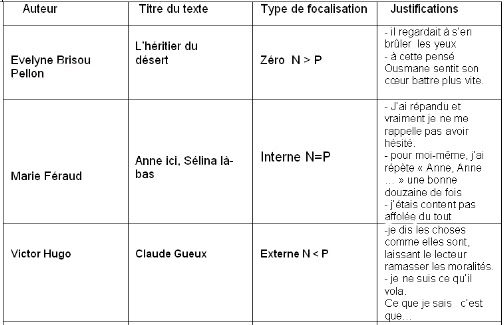 Focalisation ou point de vue | Jihawi