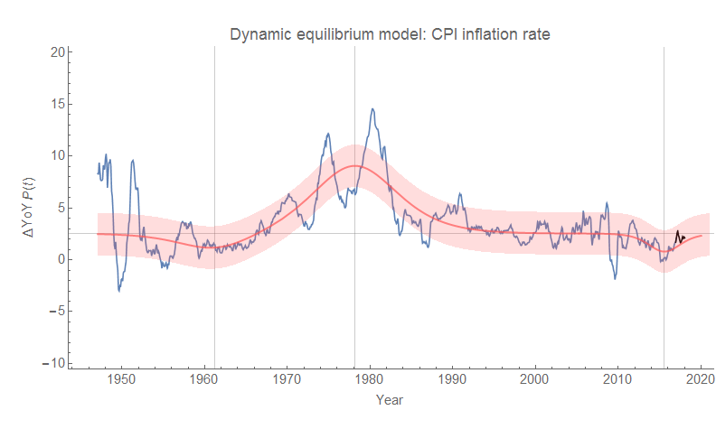 Information Transfer Economics: Is low inflation ending?