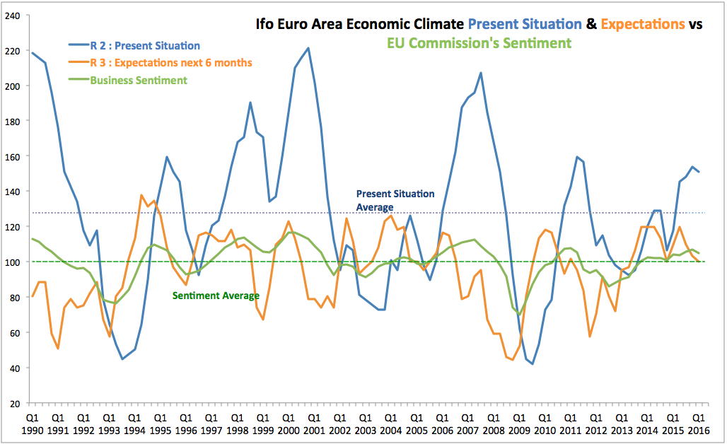 True Economics: 5/2/16: Ifo Economic Climate Index for Euro area: 1Q 2016
