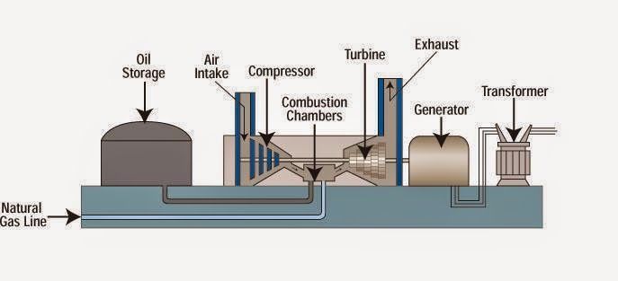 Mechanical Engineering: Gas Power Plant