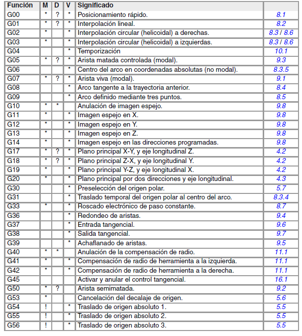 Funciones auxiliares que componen el Código ISO de programación en CNC