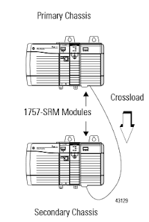 PLC ROCKWELL - ALLEN BRADLEY VIỆT NAM: PLC Rockwell - Hệ thống dự phòng ...