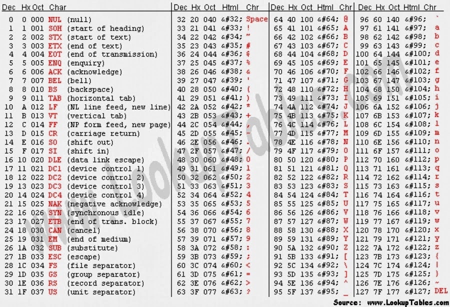 Blog de Informática: ¿Qué es el código Ascii?