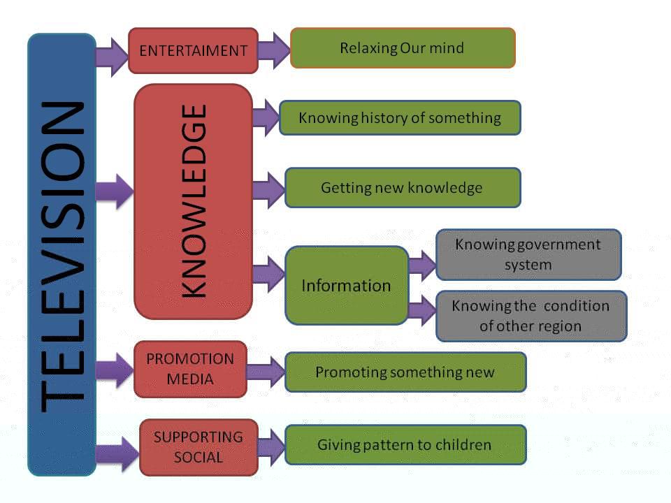 Writing Journal IIIB: The functions of television