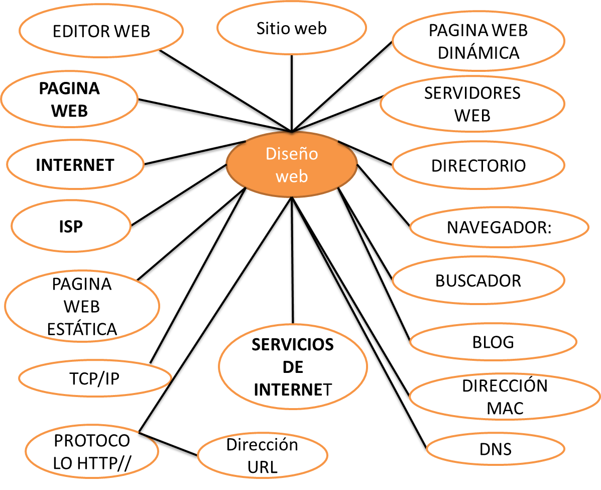 Páginas web: Mapa conceptual