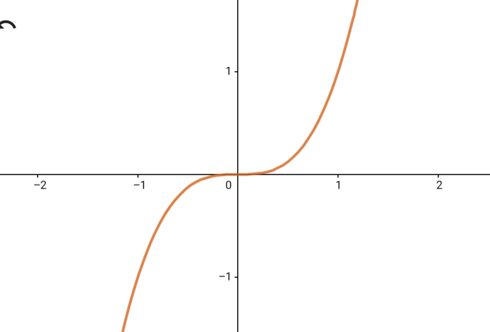 Curve sketching ~ Easy to understand maths