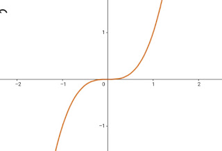 Curve sketching ~ Easy to understand maths