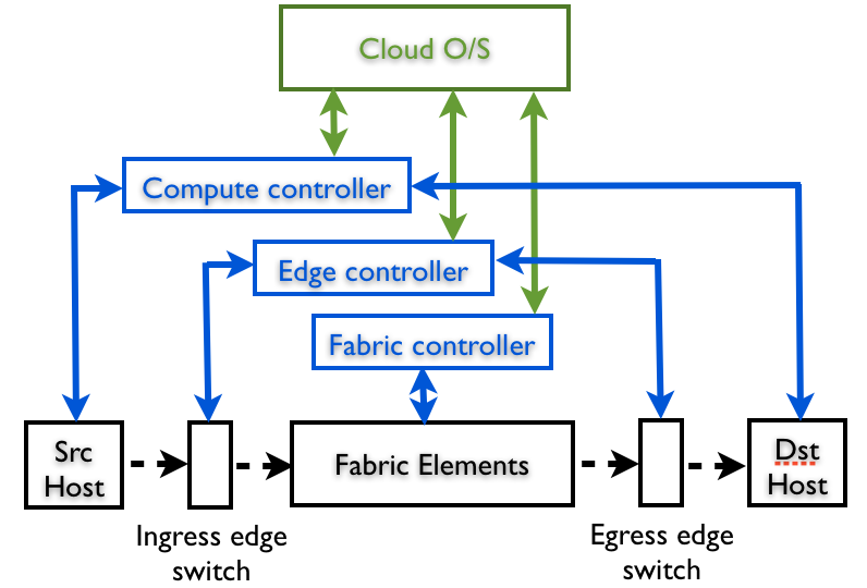 sFlow: Pragmatic software defined networking